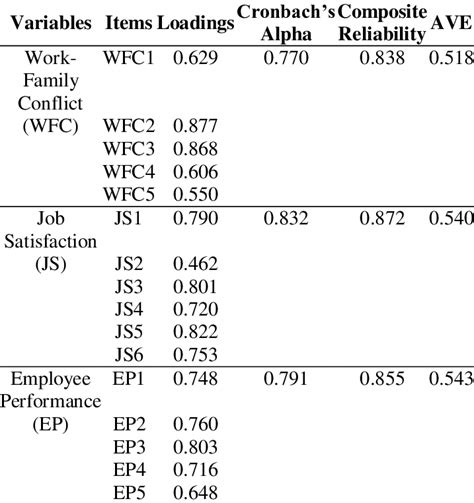Items Loadings Cronbachs Alpha Composite Reliability And Average