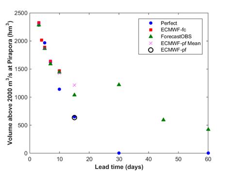 Short Term Optimization Of A Tropical Hydropower Reservoir Operation