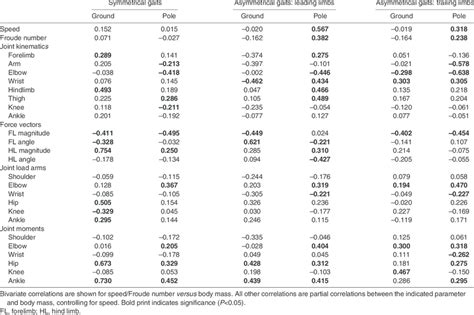 Correlations Between Kinematic Kinetic Parameters And Body Mass