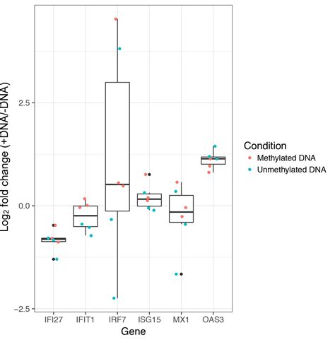 Figures And Data In Genome Wide Quantification Of The Effects Of Dna