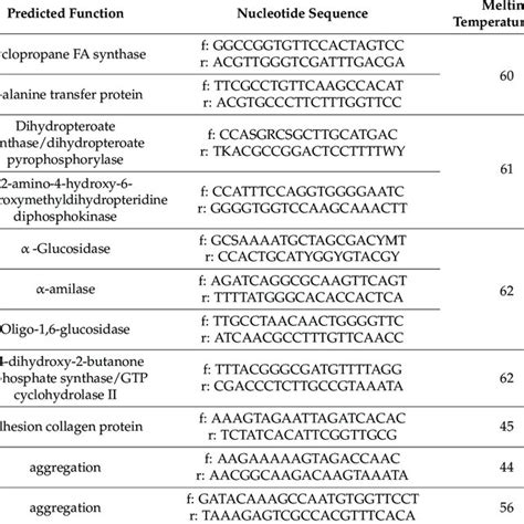 Primers Used For Detection Of Virulence Functional Genes Download