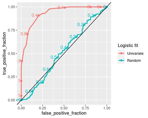chapter 11 logistic regression data analysis and visualization in r