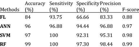Comparison Of Fl Ann Svm And Rf In Terms Of Performance Measures