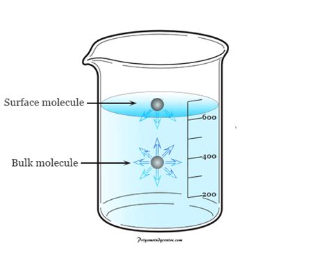 Surface Tension Surface Energy Definition Units Examples