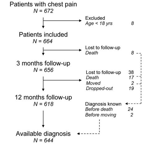 Flow Chart Of Derivation Cohort Patient Recruitment And Follow Up