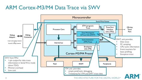【ベストコレクション】 arm cortex m4 architecture 875549 arm cortex m4