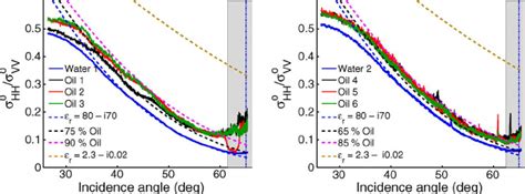 Co Polarized Nrcs Ratio For Hh Vv And Theoretical Values Calculated