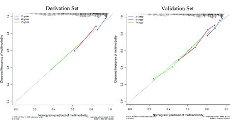 The Predictive Performance Of The Nomogram In Estimating The Risk Of
