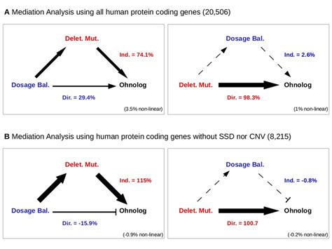 Quantitative Mediation Analysis Of Direct Versus Indirect Effects Of