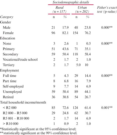 Frequency Distributions Of The Sociodemographic Variables Download