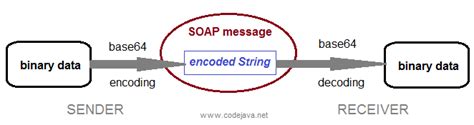 java web services binary data transfer example base64 encoding