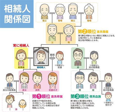 法定相続人とは？相続人の順位と割合をわかりやすく解説します！ 丑和総合法律事務所 相続相談室