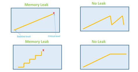 byte rot performance series memory leak investigation part 1