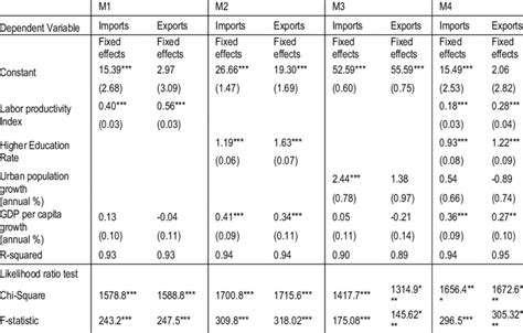 Panel Regression Estimates With Country Fixed Effects Download