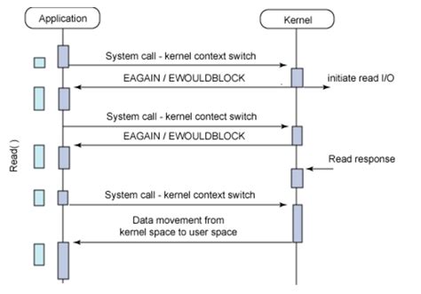 io synchronous asynchronous blocking non blocking