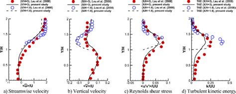 Vertical Variations Of Non Dimensional Time Averaged Streamwise