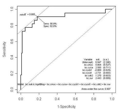 roc curve based on stepwise multiple logistic regression and log