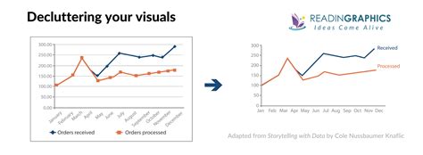Book Summary Storytelling With Data A Data Visualization Guide For