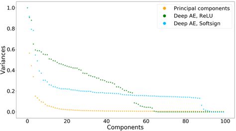 16 Comparison Of Variances Of Latent Components Produced By Pca And
