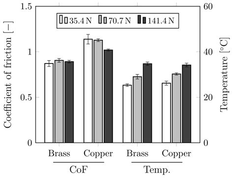 Average Coefficient Of Friction And Temperature As A Function Of Normal