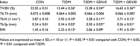 Femur Bone Microarchitecture Parameters Among Groups Download
