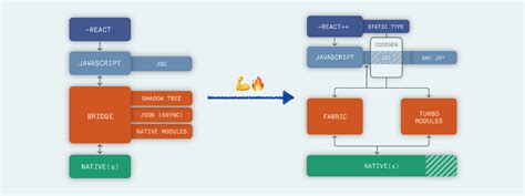 react native re architecture vs flutter performance comparison stack