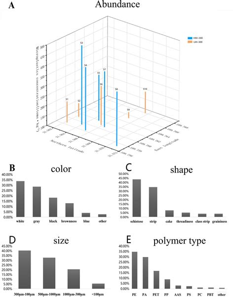 A Microplastic Content At Sampling Points B Microplastic Color