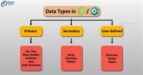 Learn Data Types In C And C With Examples And Quizzes In Just 4 Mins