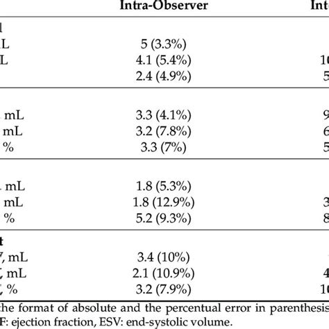 Intra And Inter Observer Reproducibility Test For Right Ventricular