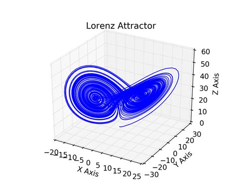 mplot3d example code lorenz attractor py — matplotlib 1 5 0 documentation