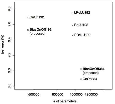 coupled convolution layer for convolutional neural network