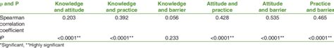 Spearman Correlation Coefficient Between Knowledge Attitude