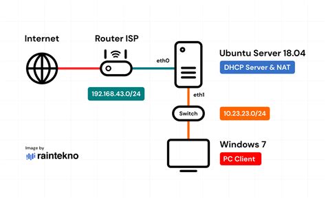 Cara Konfigurasi Dhcp Server Di Ubuntu Server 18 04 Raintekno