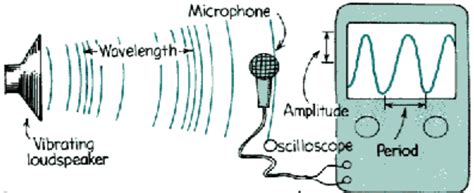 A Loudspeaker Produces A Sound Wave Of Constant Frequency Outline How