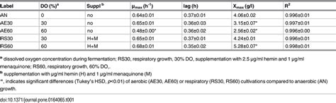 Estimated Values For Maximum Specific Growth Rate μmax Duration Of
