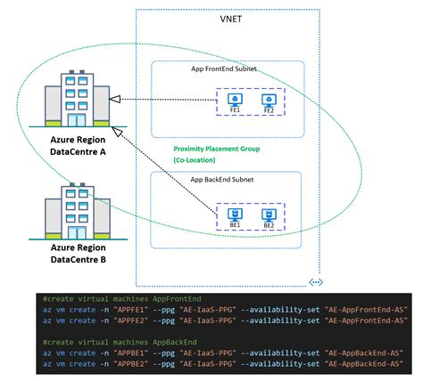 0 09ms using azure proximity placement groups jesse json loudon