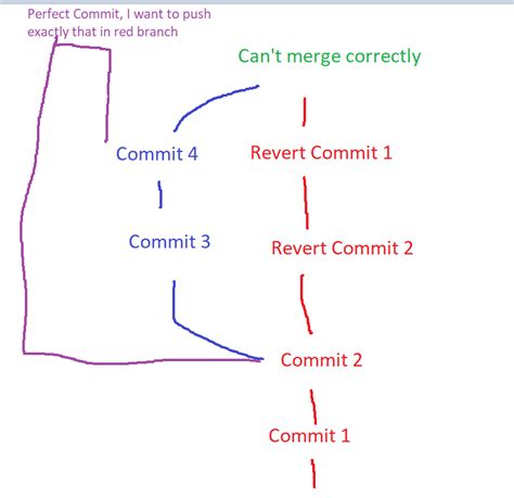 gitkraken git wrong merging stack overflow