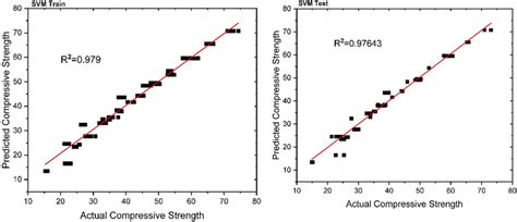 Coefficient Of Determination R² Of The Actual And Predicted Compressive