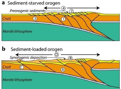 Figure 5 From Coupled Surface Process And Tectonic Modelling Of