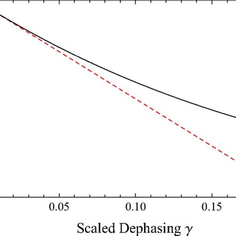 Population Inversion Vs Scaled Dephasing Rate γ Γt 2 In The