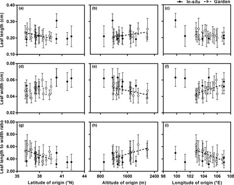 Relationships Between Leaf Traits And Geographic Factors For The Common