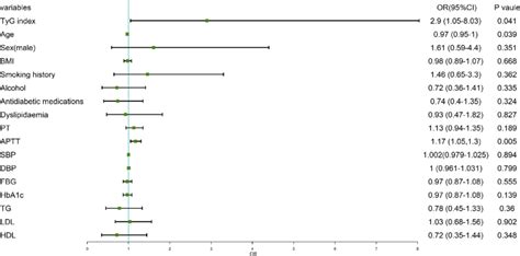 Forest Plot Of Multivariable Logistic Regression Analysis Model In