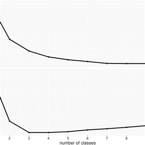 Bayesian Information Criterion Bic For Models With 1 10 Classes