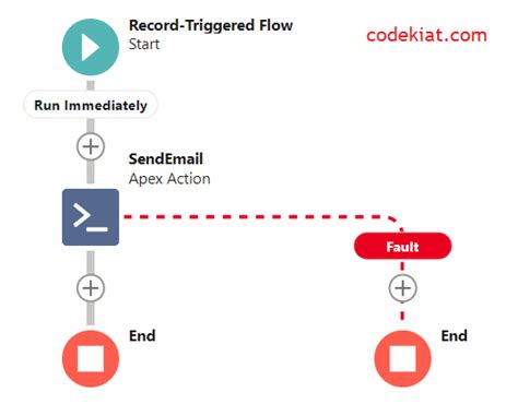 How To Add Fault Path In Salesforce Record Triggered Flow