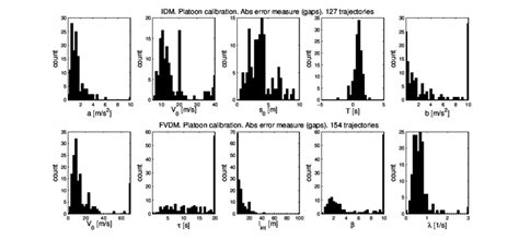 Idm And Fvdm Platoon Calibration Parameter Value Distributions