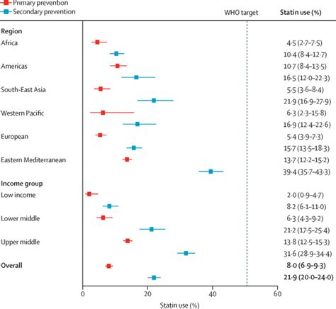 Use Of Statins For The Prevention Of Cardiovascular Disease In 41 Low