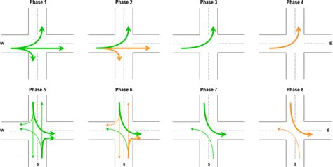Phases Of The Traffic Lights Cycle Only Movements From West To East