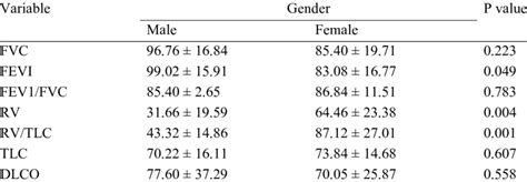 Results Of The Patients Spirometry In Case Of Gender Download