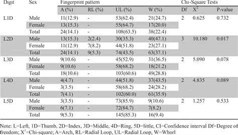 Qualitative Fingerprint Pattern And Sex Associated Differences For The