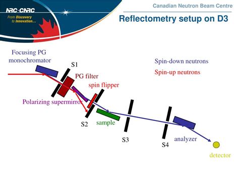Ppt Neutron Reflectometry Powerpoint Presentation Free Download Id